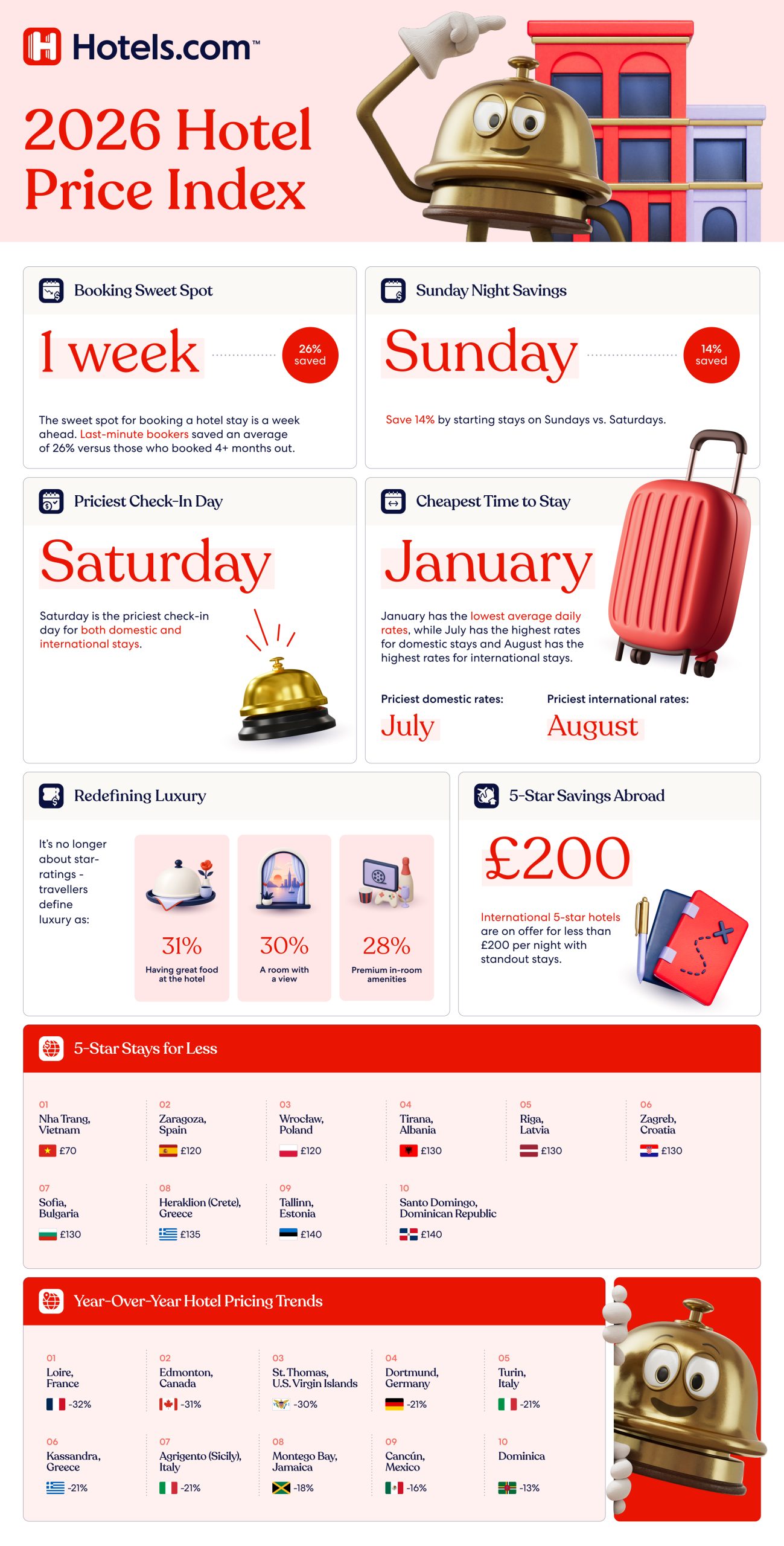 2026 Hotel Price Index: How to score the best hotel deals this summer ...